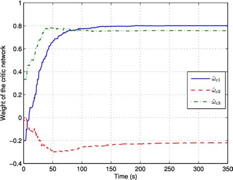 Figure 1 From Event Driven Adaptive Robust Control Of Nonlinear Systems