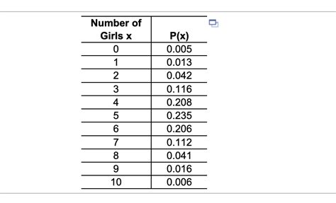 Solved Number Of Girls X 0 1 2 3 4 5 6 7 8 9 10 AWN P X Chegg Com