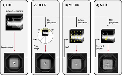 The Workflow Of The Motion Compensated Cbct Algorithm And Example Download Scientific Diagram