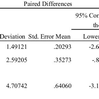 Paired Samples T Test Download Table