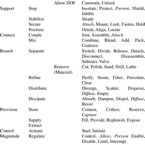 Function Classes Basic Functions And Synonyms Italics Indicate A