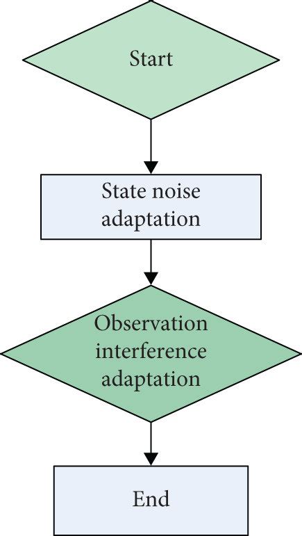 The Overall Process Of The Improved Kalman Filter Algorithm Download