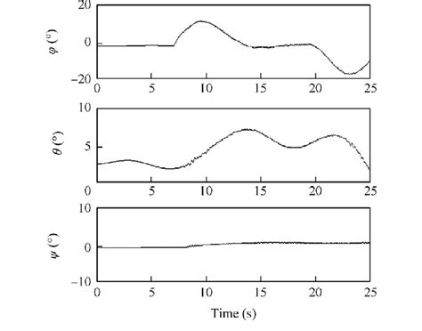 Euler Angle Time History Of Vertical Remask Maneuver Download