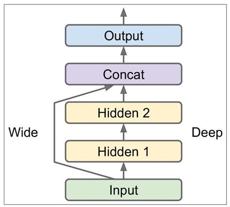 Building A Regression Mlp Using The Sequential Api Geeky Codes