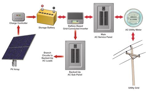 A Grid Tied Solar PV System Source SEI Download High Resolution Scientific Diagram