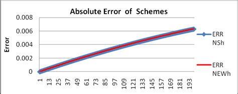 A Absolute Error Of Deviation Of The Nonstandard Schemes From The