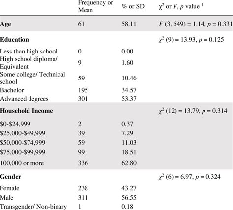 Participant Demographics And Descriptive Characteristics Download Scientific Diagram