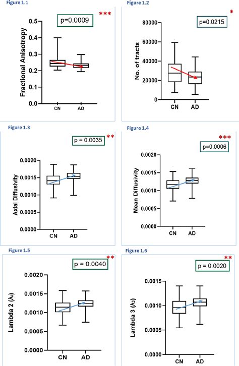Figure 1 From Mri Dti Imaging Reveals Specific Neuro Degeneration Signature In Precuneus Node Of