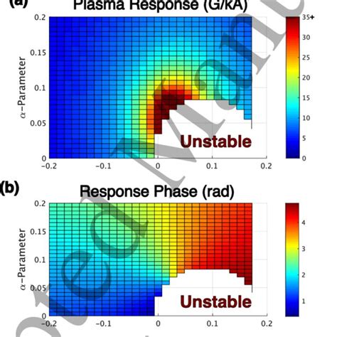 The Plasma Response Amplitude A And Phase B To A 20hz Applied Field Download Scientific
