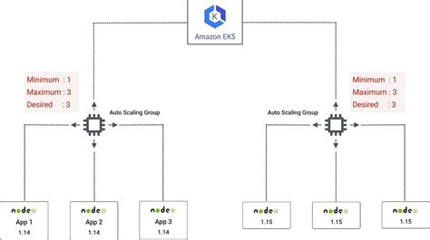 Eks Version Upgrade With Zero Downtime By Saicharanarra Oct 2023