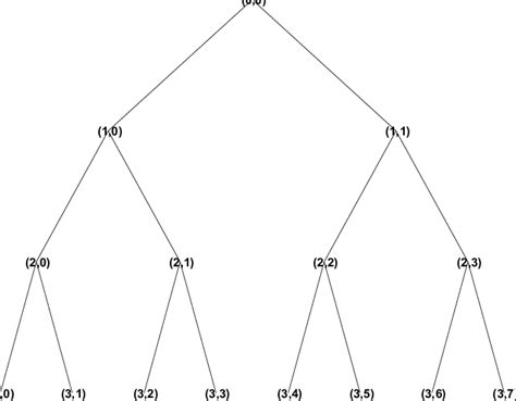 Wavelet Packets Tree Of Subsets Of Coefficients Indexed By Scale Download Scientific Diagram
