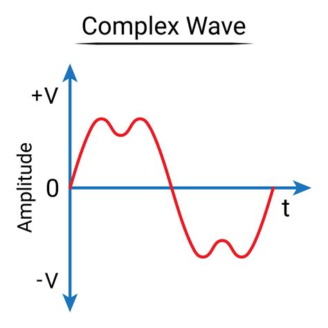 Complex Wave AC Waveform Vector Art At Vecteezy