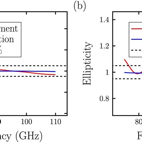 Measured And Calculated A Measurement Red Curve And Calculation
