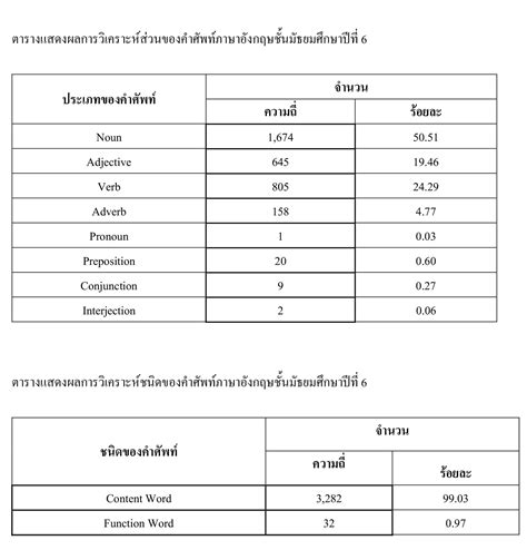 รวมคำศัพท์ภาษาอังกฤษ ม 6 ที่ออกสอบบ่อย