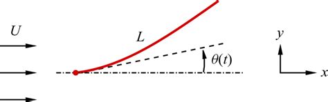 Scaling Laws For Drag To Thrust Transition And Propulsive Performance In Pitching Flexible