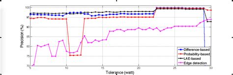 Precision Of L1 Norm Minimization Algorithm Vs Power Tolerance For
