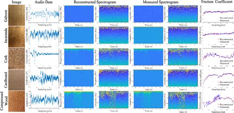 Figure 4 From Cross Modal Generation Of Tactile Friction Coefficient From Audio And Visual