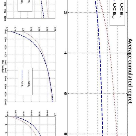 Ucb Based Policies And Dynamic Spectrum Access Problem Simulation Download Scientific Diagram