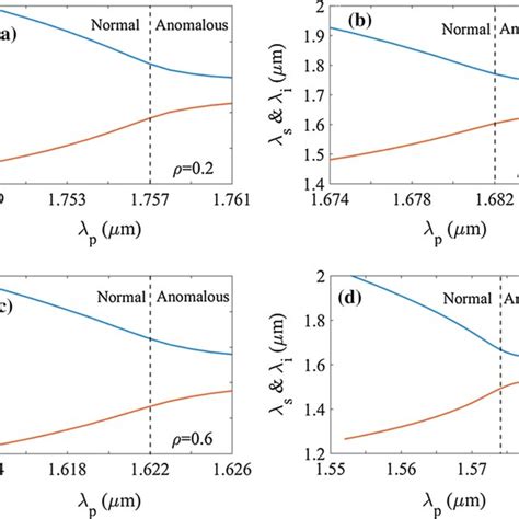 Signal And Idler Wavelengths Satisfying Phase Matching Conditions
