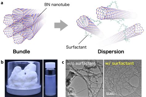 Dispersion Of Boron Nitride Na [image] Eurekalert Science News Releases