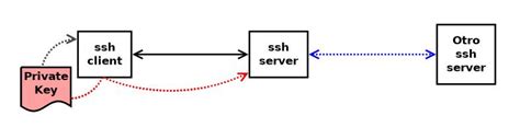 SSH Agent forwarding reenvío de autenticación Junco TIC