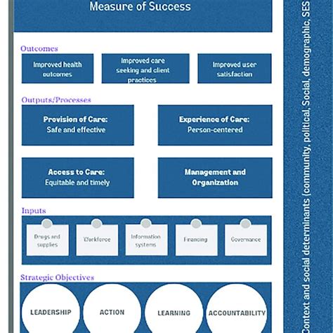 Shows An Adaptation Of The Accountabilitymonitoring Framework Of Whos