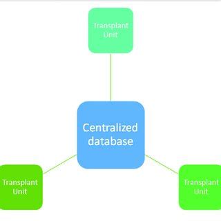 Centralized Database System In A Centralized Database System All The Download Scientific