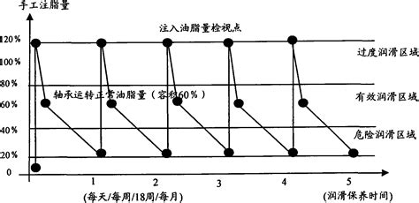 Automatic Lubrication System And Method For Bearing Eureka Patsnap