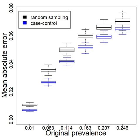 The Random Forest Model Trained With Case Control Cc Data And Using Download Scientific