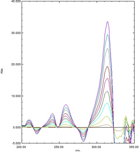 First Derivative Ratio Spectra Of Different Concentration Met