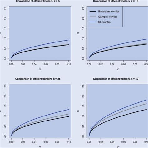 The Sample Efficient Frontier The Objective Bayesian Efficient