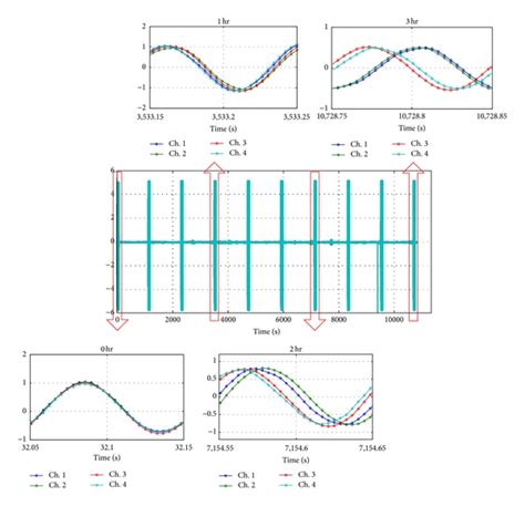 Measured Signals From Shaking Table Tests Download Scientific Diagram