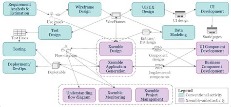 Enhanced Software Development Process With Xsemble Xsemble