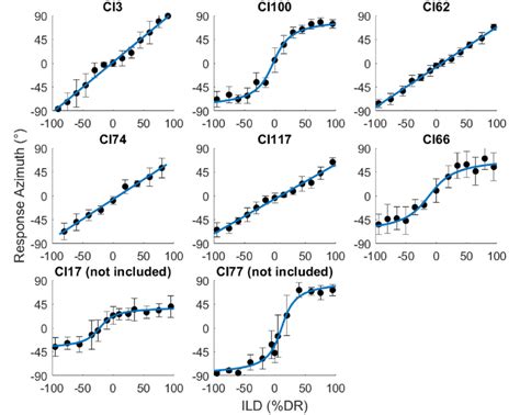 Lateralization Data Used To Determine The Relationship Between Ilds And Download Scientific