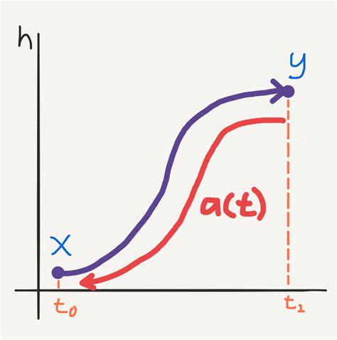 Understanding Neural Odes Jonty Sinai