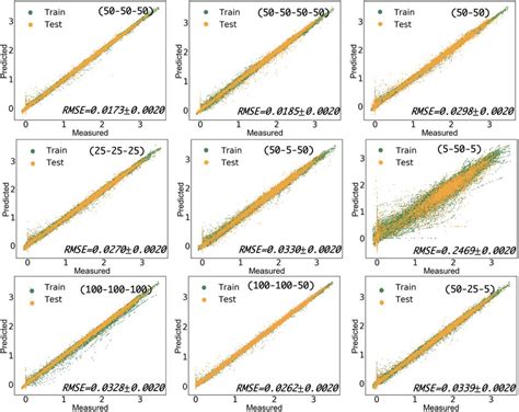 Cross Validation Comparison Framework The Parameters Of The Mlp In
