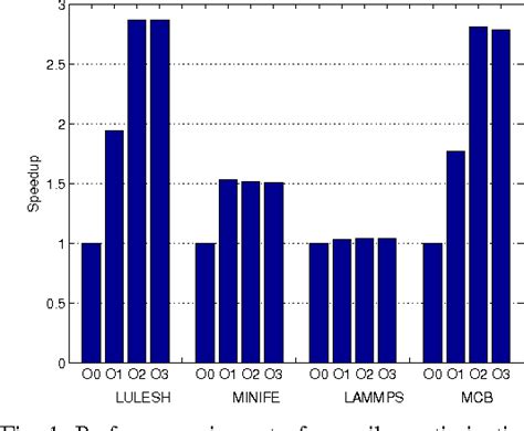 figure 1 from exploring the effect of compiler optimizations on the