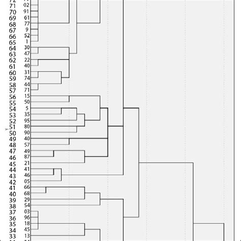 Dendrogram Using Average Linkage Between Groups Download Scientific Diagram