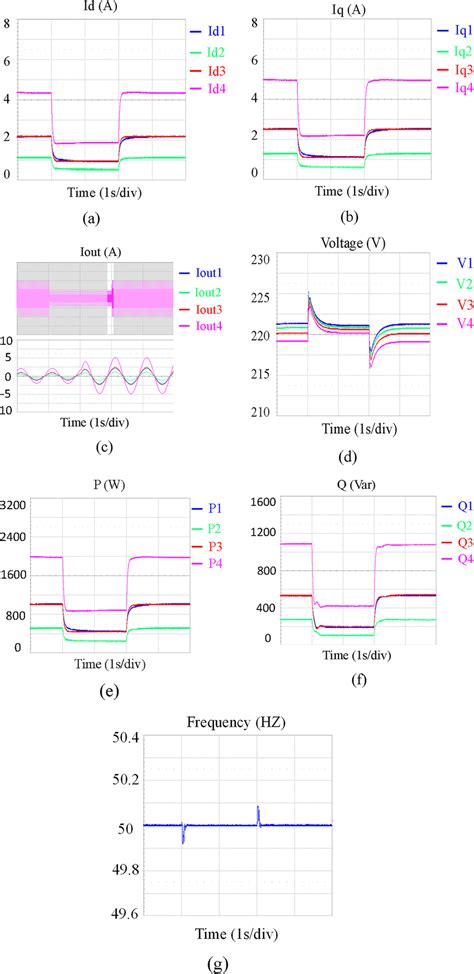 Performance Of Proposed Self‐triggered St Control A B Dq‐axis Download Scientific