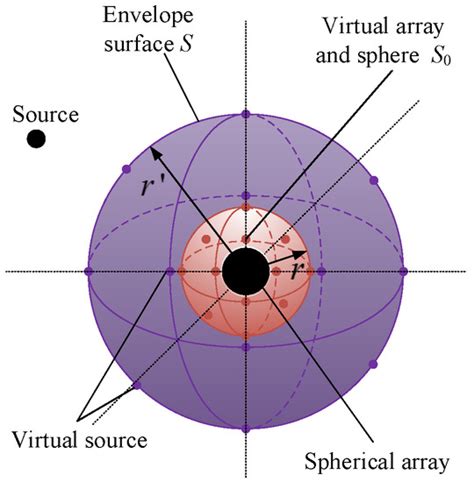 A Low Frequency Noise Source Localization And Identification Method Based On A Virtual Open