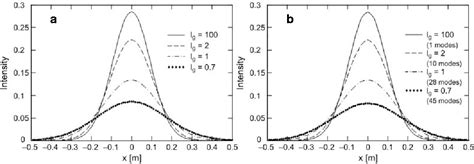 Figure 2 From Propagation Properties Of Partially Coherent Beams