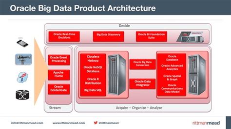 Using Oracle Big Data Sql 30 To Add Hadoop And Nosql To Your Oracle Data Warehouse Ppt