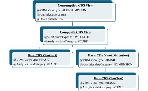 Sap Abap Cds Views Everything That You Need To Know