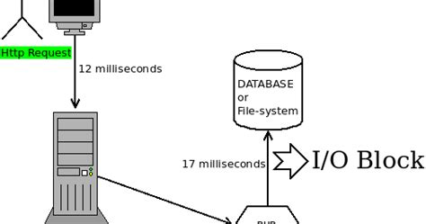 Nodejs Vs Php The Real Statistics Nodejs Magazine