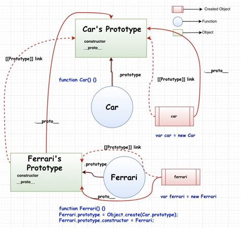 Abhishek Prakash On Linkedin Javascript Prototype Inheritance
