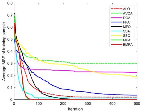 training feedforward neural networks using an enhanced marine predators