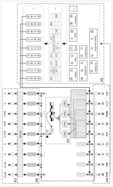 一种利用不确定分词信息实现中文命名实体识别方法与流程2