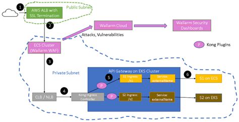 Jiju Jacob On Linkedin Integrating Waf Into K8s Kong Api Gateway