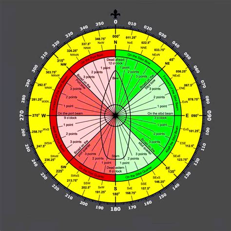 A Guide For Boxing The Compass Seaman Kowts Seafaring Guide And Resources