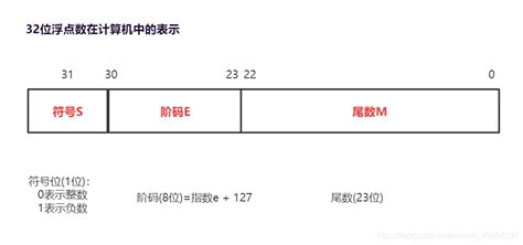 计算机组成原理练习题 Iee754标准ieee754例题 Csdn博客